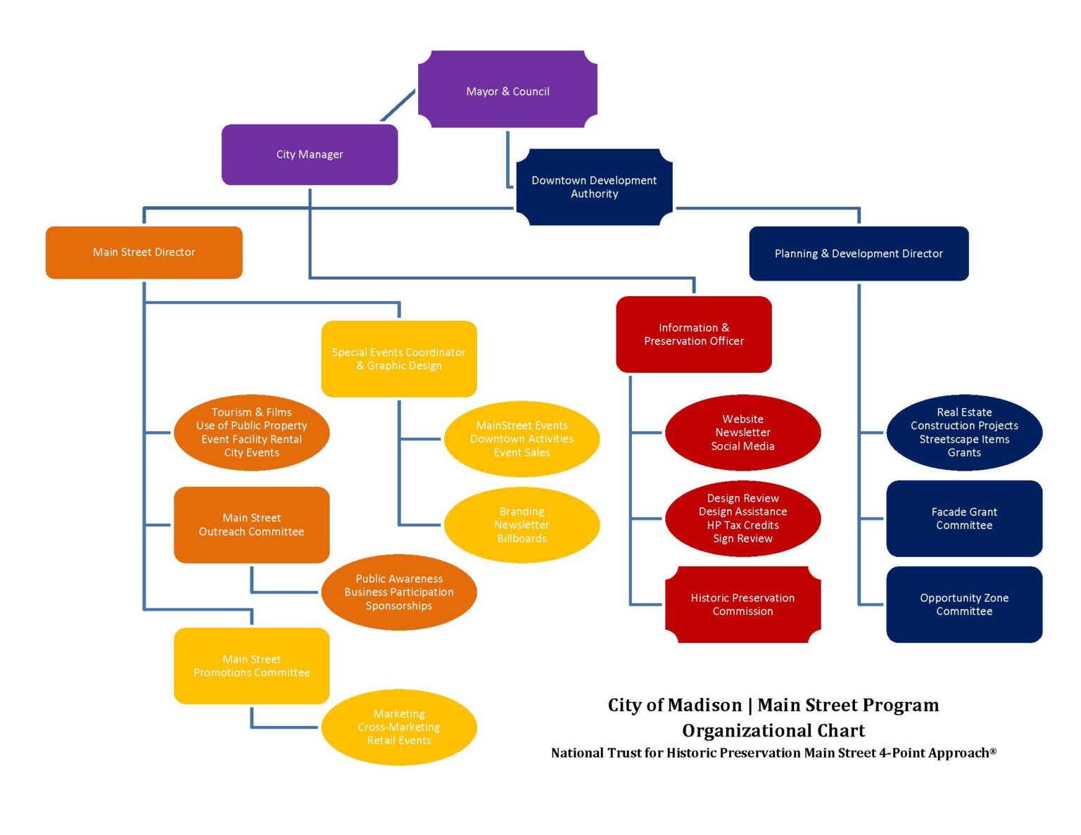 Example Organizational Chart – Madison | Georgia Mainstreet